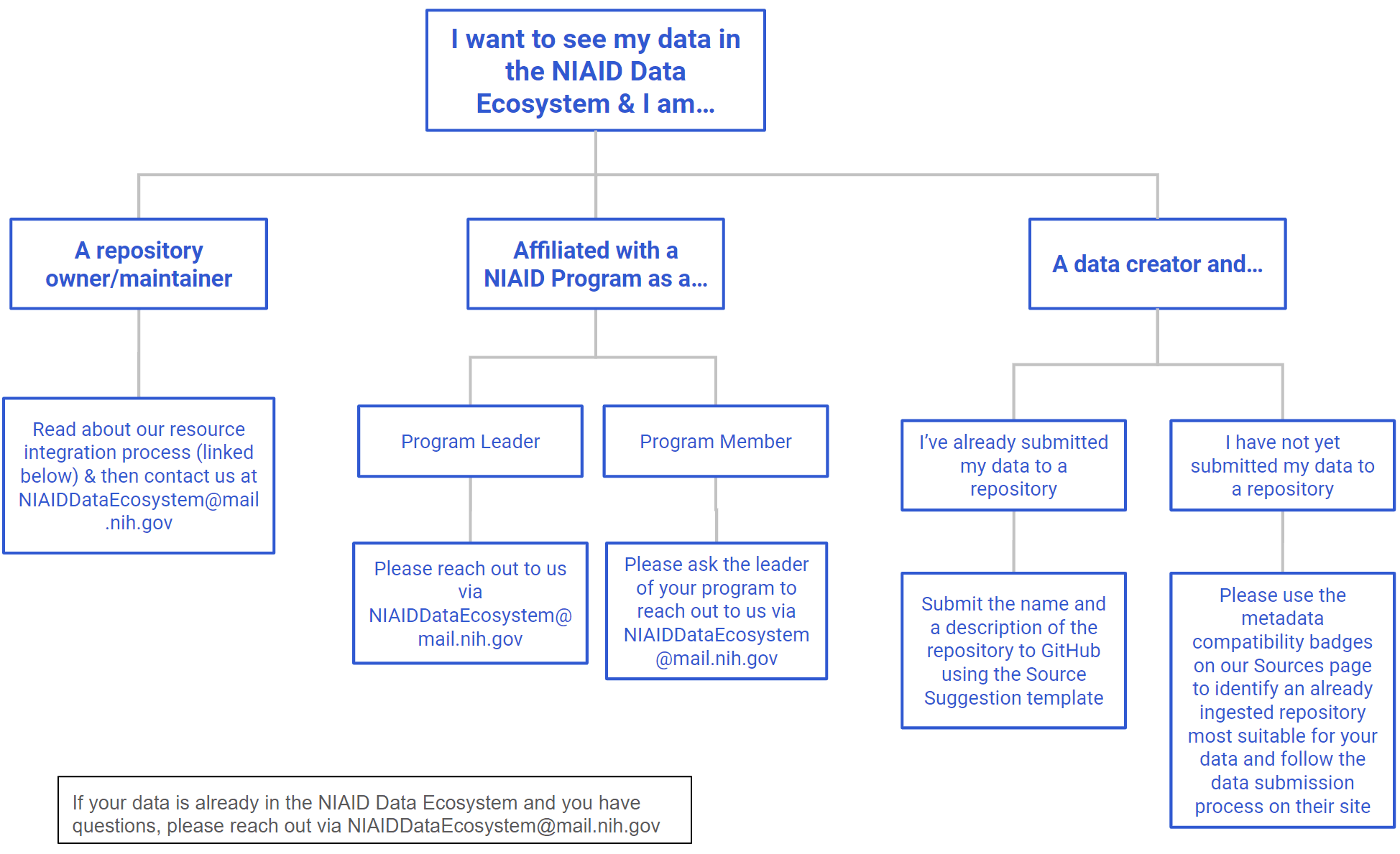 NIAID Data Discovery Portal | Contributing to the NIAID Data Ecosystem